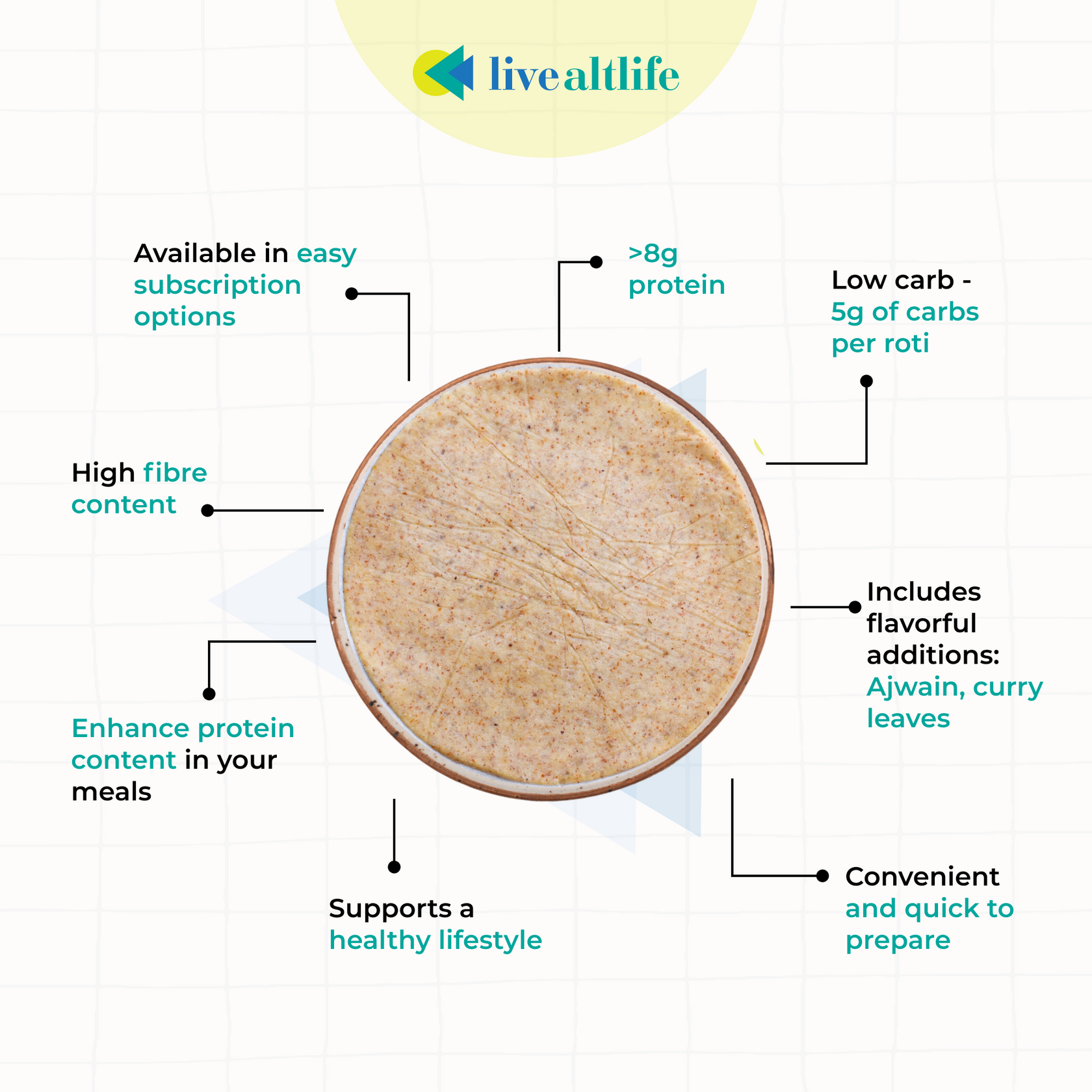 Ready-to-cook Roti (Assorted, High Protein, Grain Free) – LiveAltlife Store